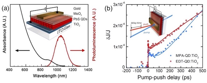 Nano-Opto-Electronique : Colloidal nanomaterials and bottom-up ...