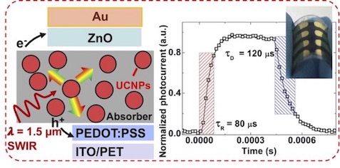 Nano-Opto-Electronique : Functional nanophotonics for active ...